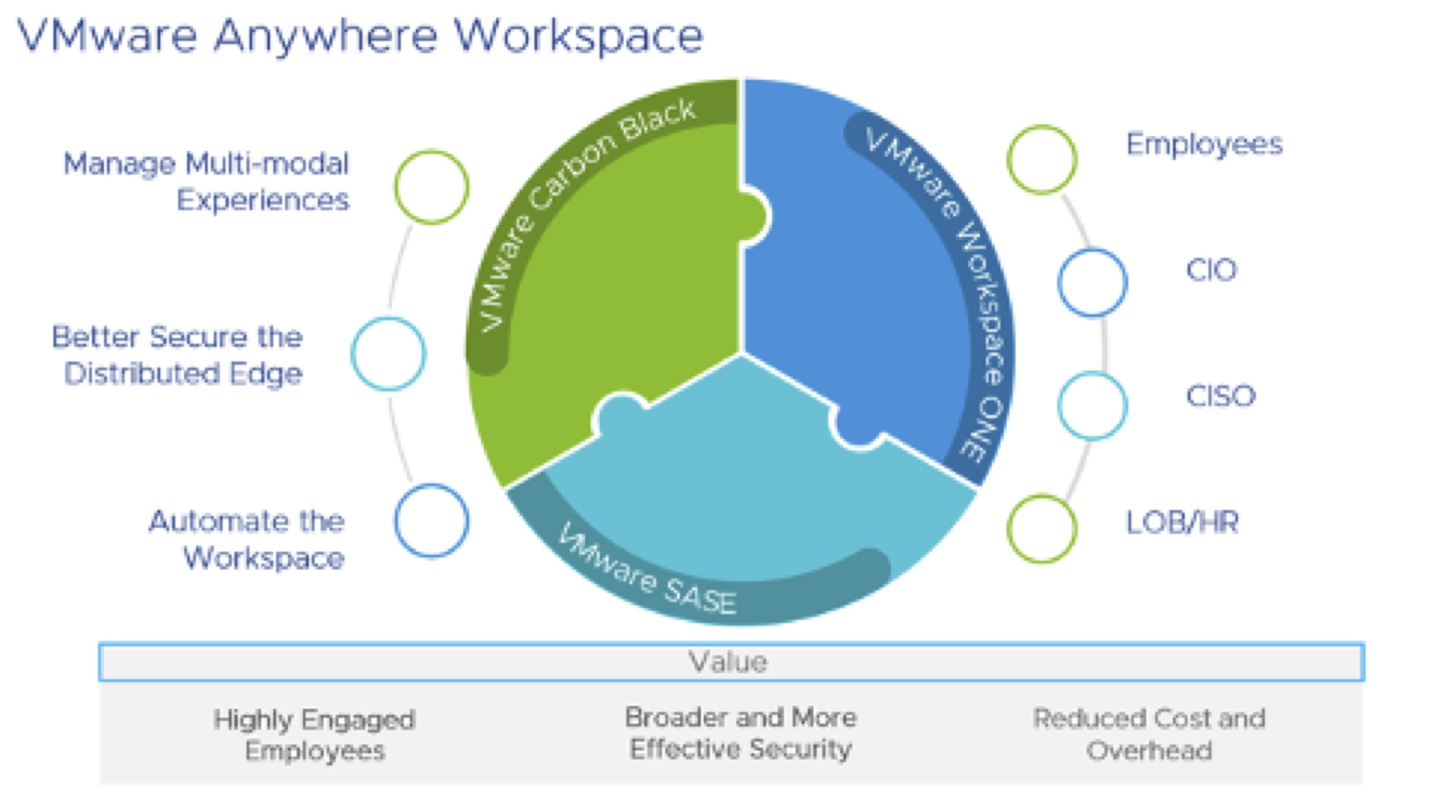 VMware unveils Anywhere Workspace – CXO DX